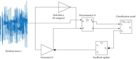 semi supervised generative adversarial network structure download