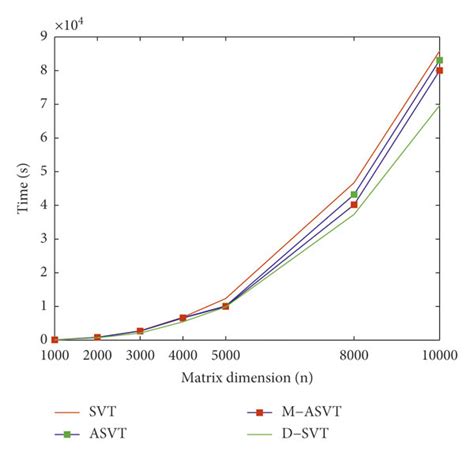 convergence curves of several algorithms for the different parameters