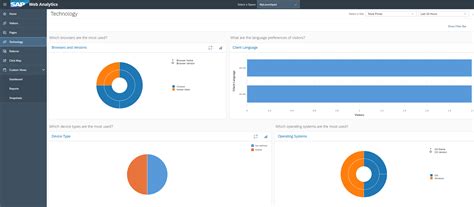 Tracking Portal Site And App Usage Via Sap Web Analy Sap Community