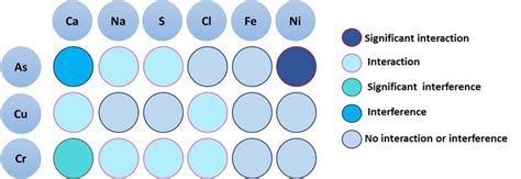 The Occurred Interactions And Interferences Download Scientific Diagram
