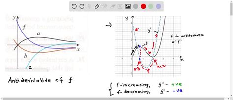 Solved The Graph Of A Function F Is Shown Below F A B 2 Graph A Graph B Graph € None Of The