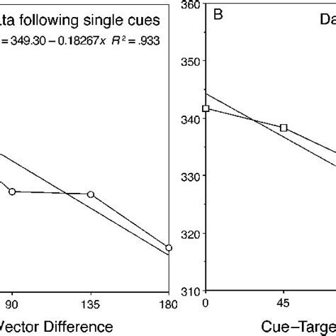 Reaction Time As A Function Of The Angular Difference Between The Net