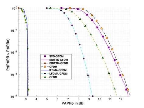 6 Complementary Cumulative Distribution Function Empirical Of Papr Download Scientific