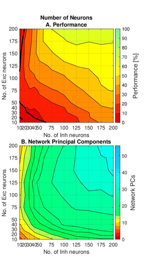 Figure S1 Influence Of Neuron Number In Small Networks On Network