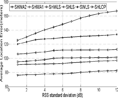 Figure 3 From Selective Hybrid Rssaoa Weighting Algorithm For Nlos Intra Cell Localization