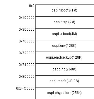 AM64 Platforms Das U Boot Unknown Version Documentation