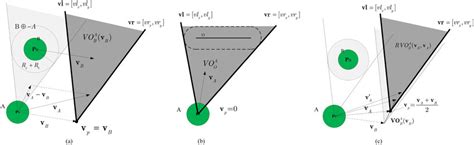 An Illustration Of Velocity Obstacle And Reciprocal Velocity Obstacle Download Scientific