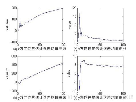非高斯模型粒子滤波跟踪系统及其matlab仿真 仿真怎么实现非高斯噪声 joeyos的博客 csdn博客