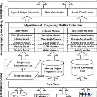 PDF An Overview On Trajectory Outlier Detection