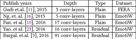 Table 1 From Audio Visual Emotion Recognition Using Deep Transfer