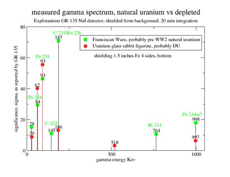 Gamma Ray Shootout I Depleted Vs Natural Uranium Mr Science
