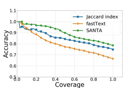 Accuracy Coverage Plot For Various Normalization Techniques Download