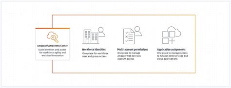Amazon Iam Identity Center