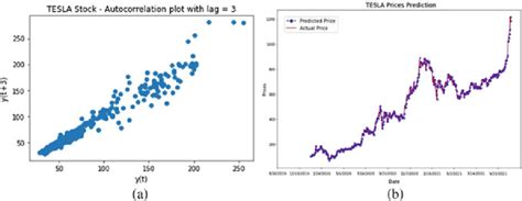 A Autocorrelation Plot Of Tesla Stock Value B Tesla Stock Value