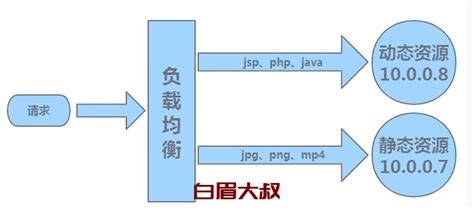 Nginx实现动静分离基本概念 白眉大叔
