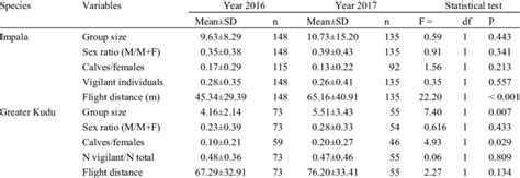 Mean Group Size Sex Ratio Calf To Female Ratio Vigilance Behaviour Download Table