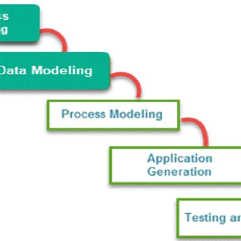 Rapid Application Development Model Martin 1991 Download