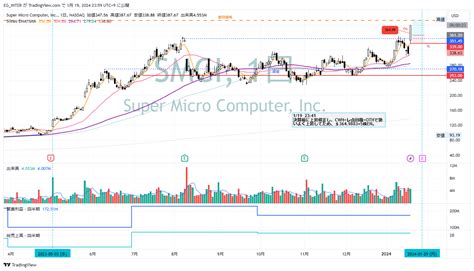 Batssmci Chart Image By Eginter — Tradingview