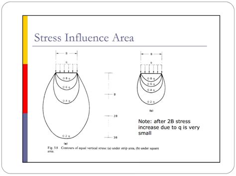 Vertical Stresses Below Applied Loadpdf