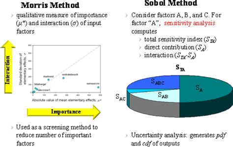 sensitivity analysis meaning uses methods of measurement india