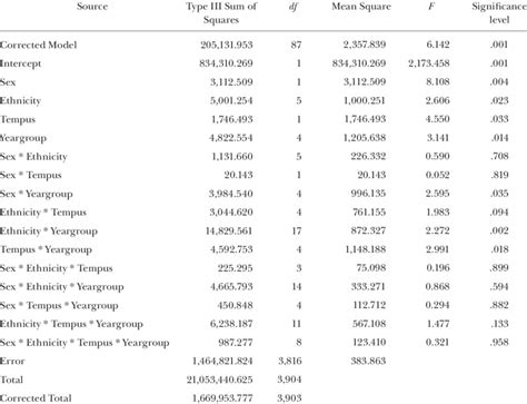 ANOVA Results Showing Effects Of The Factors Of Sex Ethnicity Tempus Download Table