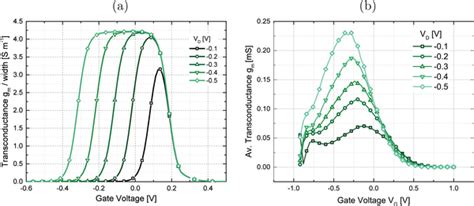 Transconductance As A Function Of Gate Voltage For Varying Drain Bias Download Scientific