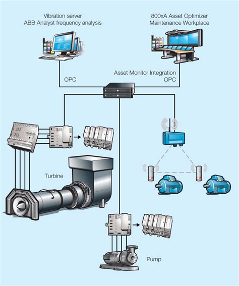 Vibration Monitoring Sensor System At Pam Kirkland Blog