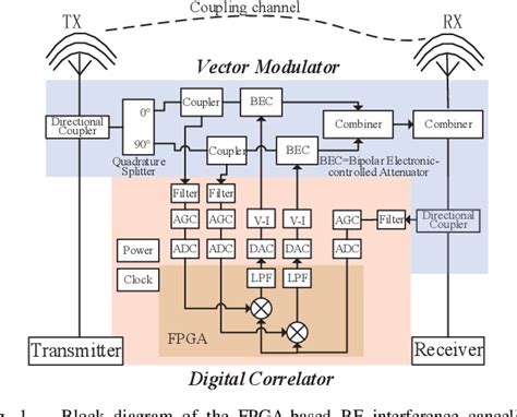 Figure 1 From An Fpga Based Hfvhfuhf Integrated Self Interference Cancellation System