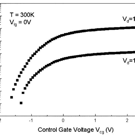 Cross Sectional Drawing Of The Self Aligned Dual Gate Controlled Set Download Scientific Diagram