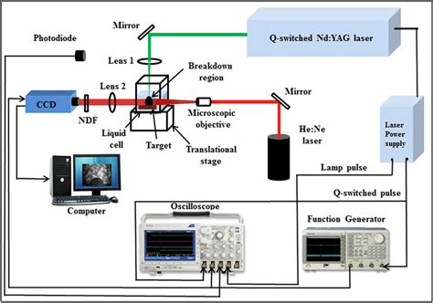 Schematic Of The Shadowgraphy Setup Download Scientific Diagram