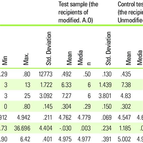 Descriptive Statistics And Univariate Test Results Of Continuous Download Scientific Diagram