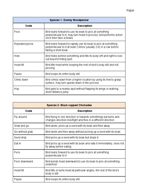 Animal Behavior Ethogram Pdf Birds Beak