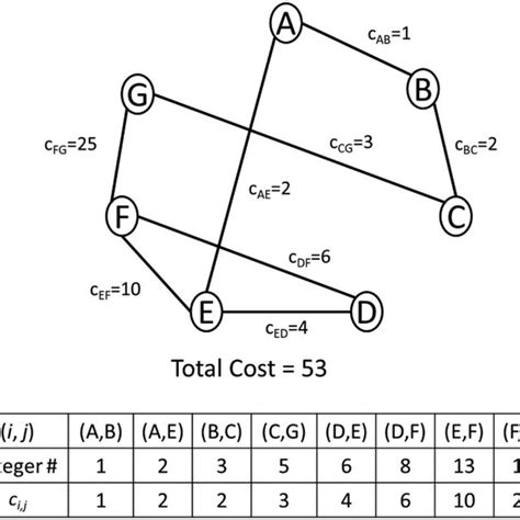 An Example Network Topology Graph With Seven Nodes And Its