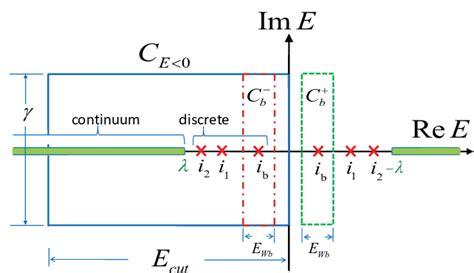 Color Online Contour Paths C E Download Scientific Diagram