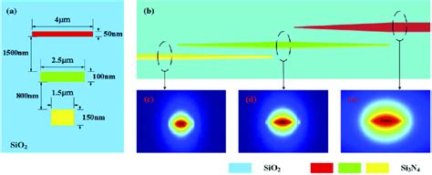 A Cross Sections Of The Proposed Tri Layer Gradient Waveguides And