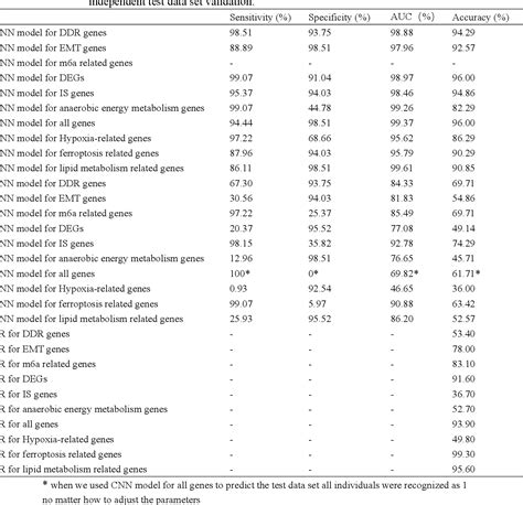 Table 1 From Artificial Neural Network Analysis Of Geo Database In Diagnosing Papillary Thyroid