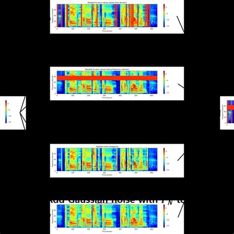 The Overall Flow Of The Proposed Masking Strategy Has Both The