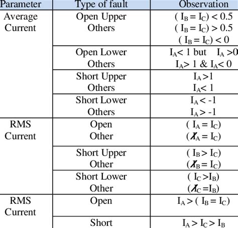 Characteristic For Each Fault Detection Based On Parameter Estimation Download Table