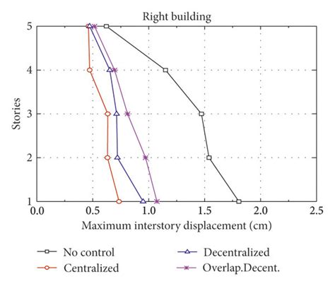 Right Building Interlayer A Displacements And B Control Forces
