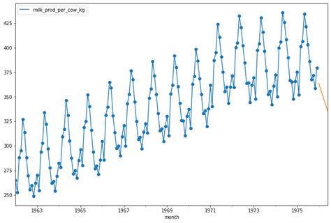 Second Order Exponential Smoothing In Python