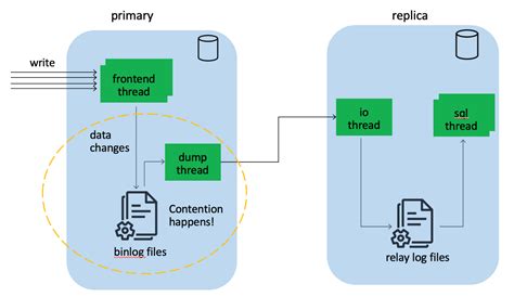 精益求精 Amazon Aurora Mysql 在复制性能上的不断提升 亚马逊aws官方博客