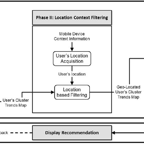 Model For Generating Context Aware Recommendations Using Banking Data Download Scientific
