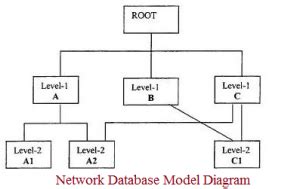 Early Database Models In Data Base Management Systems 1000 Projects