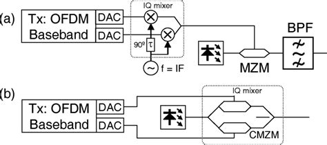 Single Band Ofdm Transmitters Based On An A Electrical Iq Mixer B Download Scientific