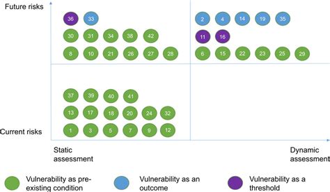 analysis of vulnerability dynamics download scientific diagram
