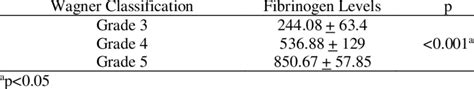 Comparison Of Fibrinogen Levels Among Wagner Classifications In Dfu Download Table