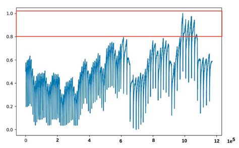 Anomaly Detection Of Water Level Using Deep Autoencoder