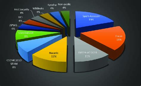 Distribution Of Datasets For Phishing Email Other Popular Datasets Are Download Scientific