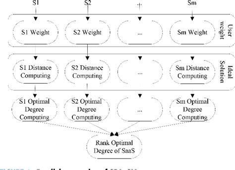 Figure 6 From Uncertain Big Qos Data Driven Efficient Saas Decision