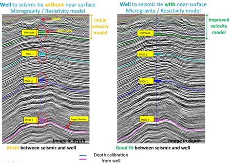 Integration In Psdm Imaging Depth Migrated Seismic Section Before Download Scientific Diagram